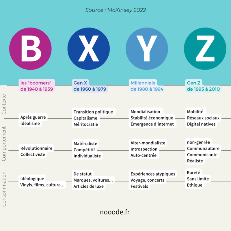 Gen Z : qui sont-ils ? - Nooode